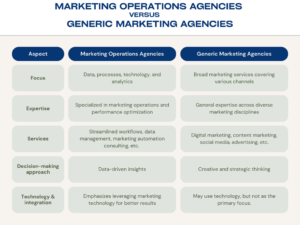 Marketing Operations Agencies: Key Differences Explained